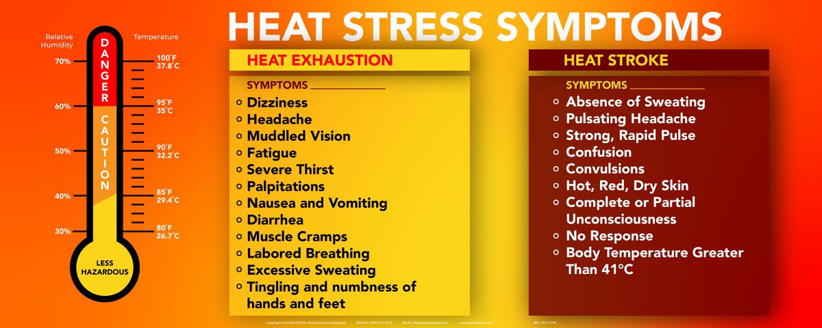 Heat Stress Awareness - Heat Stress Symptoms Heat Stress Banner ...